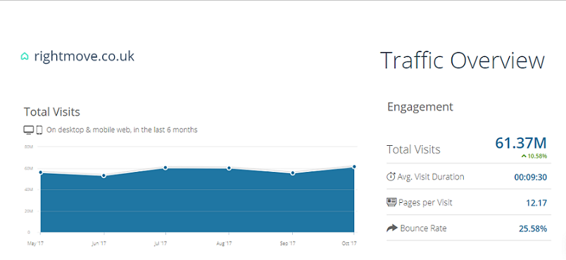 Rightmove UK: start your property search on it | Love Your Postcode™